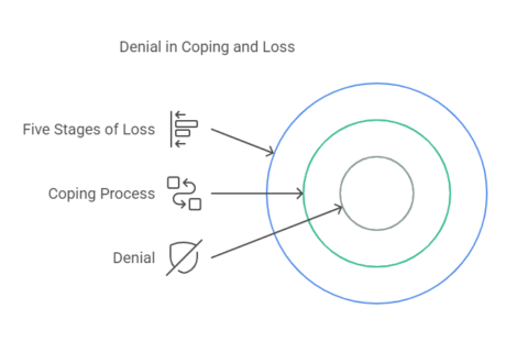 Denial in Psychology: Understanding the Unconscious Defense Mechanism