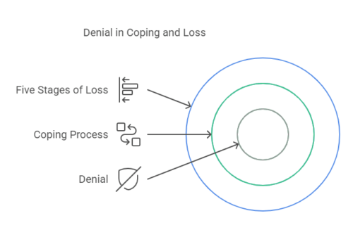 Denial in Psychology: Understanding the Unconscious Defense Mechanism