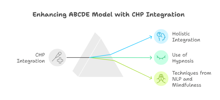 ABCDE Model of REBT by Dr. Albert Ellis