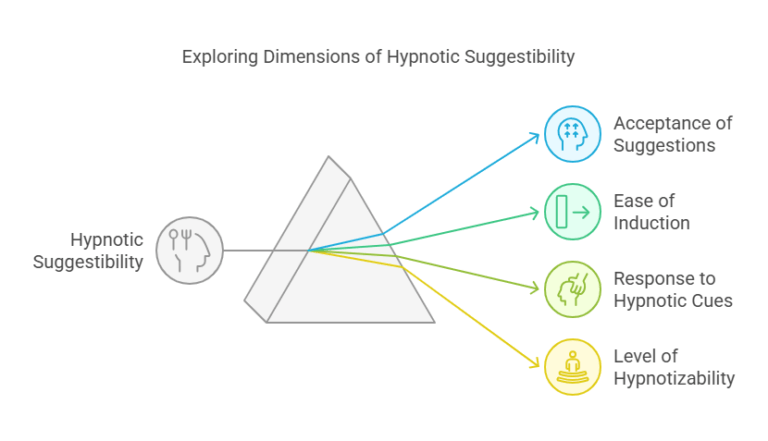 Unlocking Hypnotic Suggestibility: Literal vs. Inferential Insights