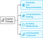 Eclectic Therapy Explained: Techniques, Benefits, and Case Studies